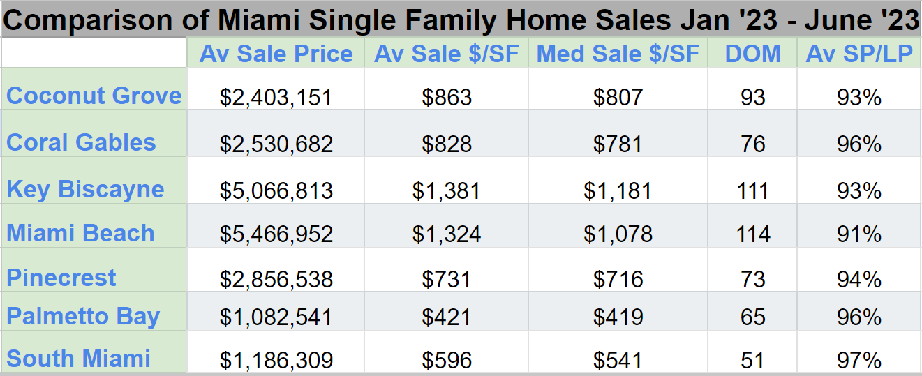 2023 Miami Home Prices: Top 7 Neighborhood Comparison